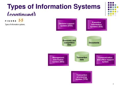 Ppt The World Of The Information Systems Analyst Powerpoint