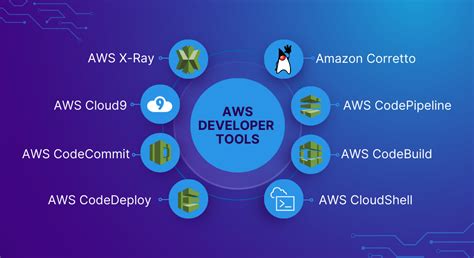 Top 8 Aws Developer Tools To Redefine Your Cloud Excellence
