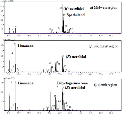 Gc Ms Chromatogram Of B Dracunculifolia Essential Oils Samples From Download Scientific
