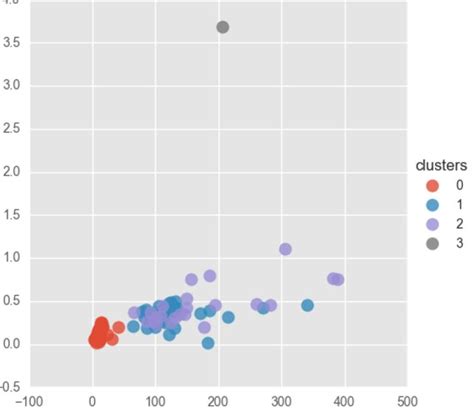 K Means How To Test Accuracy Of An Unsupervised Clustering Model Output Data Science Stack