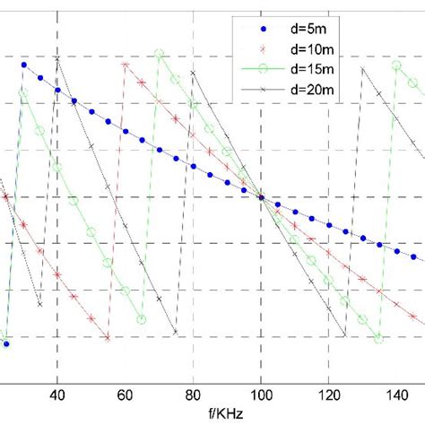 Phase Frequency Response Download Scientific Diagram