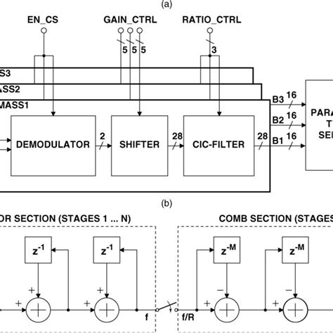A Simplified Block Diagram Of The Decimator And B The Structure Of Download Scientific