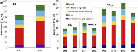 Figure 4 From Determinants And Predictability Of Global Wildfire Emissions Semantic Scholar