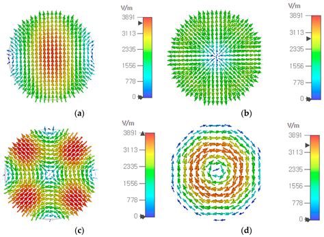 Simulation Based Approach To The Matching Of A Dielectric Filled