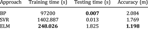 Comparison Between Elm And Other Methods Download Table