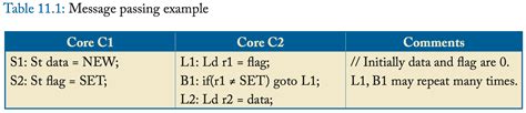 A Primer On Memory Consistency And Cache Coherence Chapter Specifying And Validating Memory