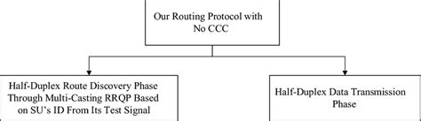 Route Discovery And Data Transmission Phase Of The Proposal Protocol