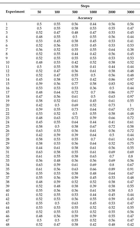 Table 6 From Deep Reinforcement Learning Based Dynamic Pricing For Parking Solutions Semantic