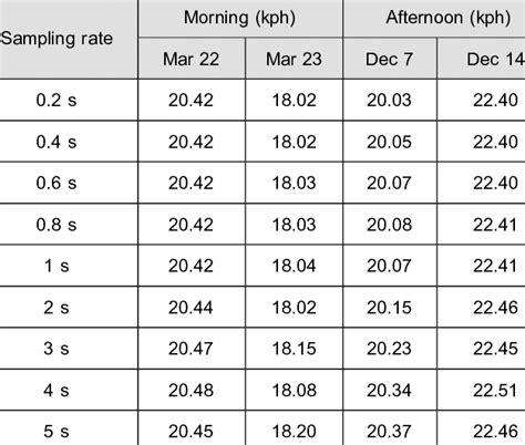 Standard Deviation Of The Instantaneous Speed Download Table