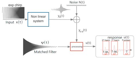 Applied Sciences Free Full Text Noise Reduction In The Swept Sine