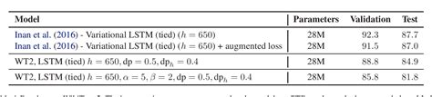 Table From Revisiting Activation Regularization For Language RNNs Semantic Scholar