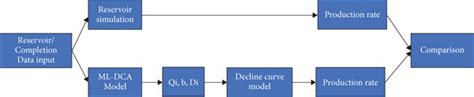 Flowchart To Evaluate The Production Prediction Performance Download