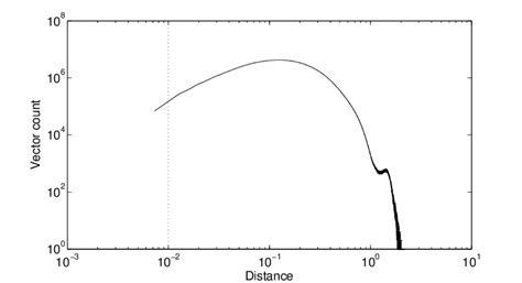 Log Scale Histogram Of Distances Between All Pairs Of Acoustic Vectors