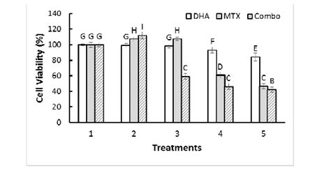 Effect Of Methotrexate Mtx Treatment With Mda Mb 231 Cells In Download Scientific Diagram