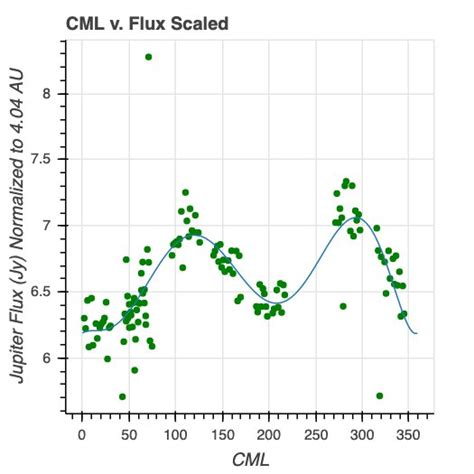 Beaming Curve Fits Semi Periodic Polynomial Fit From Equation 4 Download Scientific Diagram