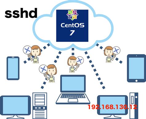 Ssh アクセス元の Ip を指定してログインを制限する ふらっと考える