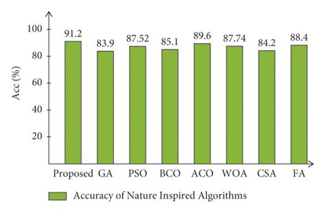 Comparison Of Proposed Optimization Accuracy With Several Other