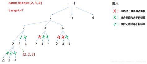 Leetcode 39 组合总和 Python 个人文章 Segmentfault 思否