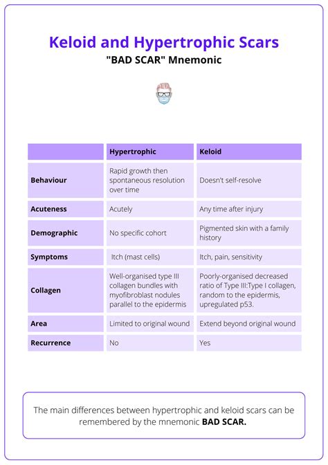 Hypertrophic Vs Keloid Scar