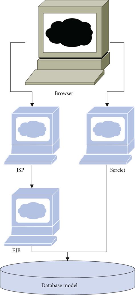 The Architecture Of The Mvc Pattern In J2ee Download Scientific Diagram