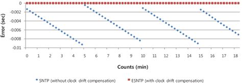 Comparisons Of Clock Synchronization Withwithout Local Clock Drift