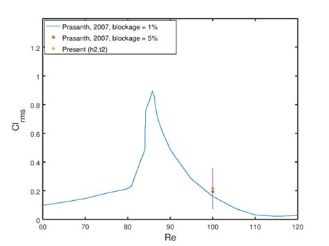 Lift Coefficient With Re Download Scientific Diagram