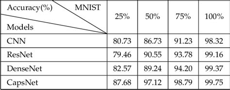 Table 1 From Assessing Four Neural Networks On Handwritten Digit Recognition Dataset Mnist