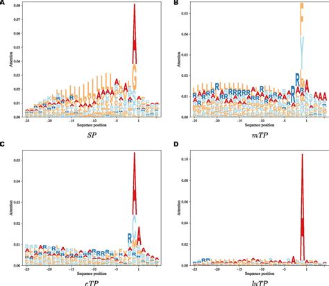 detecting sequence signals in targeting peptides using deep learning