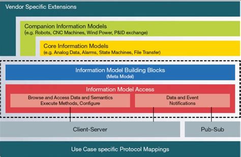 Understanding Opc Ua For Industry 4 0 Smowcode Blogs