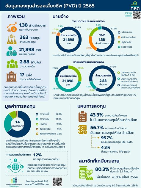 บทความ ก ล ต กองทุนสำรองเลี้ยงชีพ นายจ้างให้ นายจ้างได้ อินโฟเควสท์