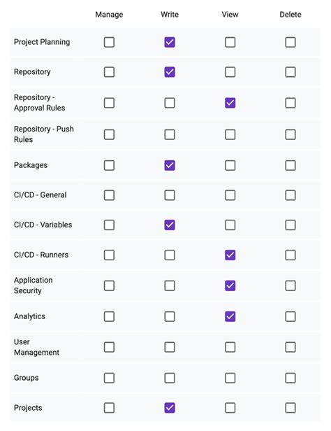 Gitlab Custom Roles And Permissions Cloudfresh