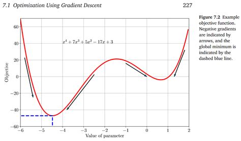 머신러닝을 위한 수학 정리 Continuous Optimization 산업공학에서 Nlp까지 From Ie To Nlp