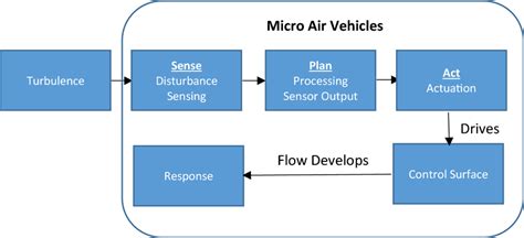 A Typical Turbulence Control Mitigation System Download Scientific Diagram