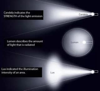 How Calculate Lux And Lumen Of Light Illumination In A Surface What Is The Relation Between Lux