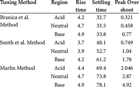 Time Domain Speciication Download Table