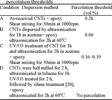 Table 1 From Percolation Threshold Of Polymer Nanocomposites Containing Graphite Nanoplatelets