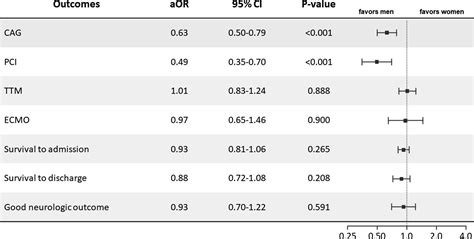 Sex Related Disparities In The In Hospital Management Of Patients With