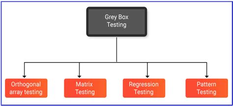 Grey Box Testing In Sdlc Dot Net Tutorials