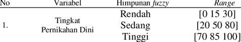 Variabel Keluaran Penelitian Himpunan Fuzzy Download Scientific Diagram