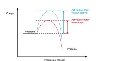 Teaching Rates Of Reaction Post Part Cpd Article Rsc Education