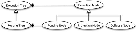 Uml Model Representing The Structure Of The Execution Tree Download