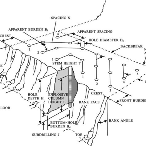 Pdf The Effect Of Back Rows Delay Timing And Size Of Blast On Fragmentation And Muckpile Shape