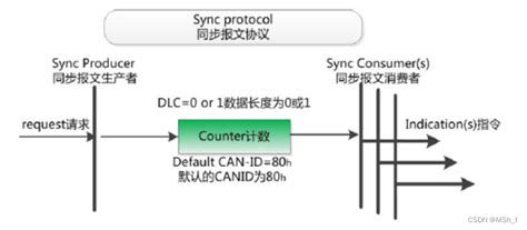 Canopen协议及应用canopen通讯协议 Csdn博客 Canopen协议及应用canopen通讯协议 Csdn博客