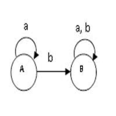 State State Graphs And Transition Testing Sakshi Education