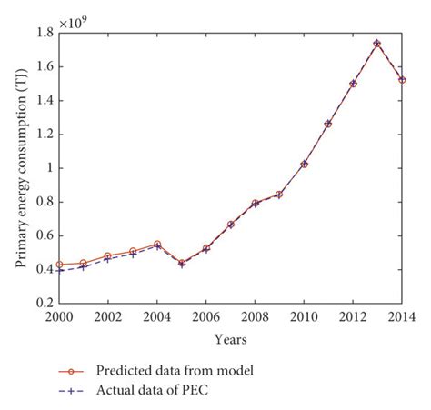 Three Input Models For Comparison Of Predicted Data And Actual Data