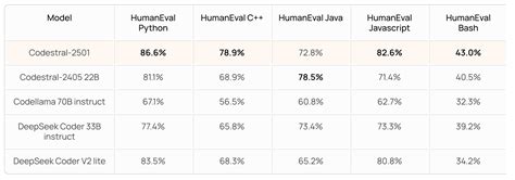 Mistral Ai Unveils Codestral 2501 A New Sota Lightweight And Fast Coding Ai Model Marktechpost