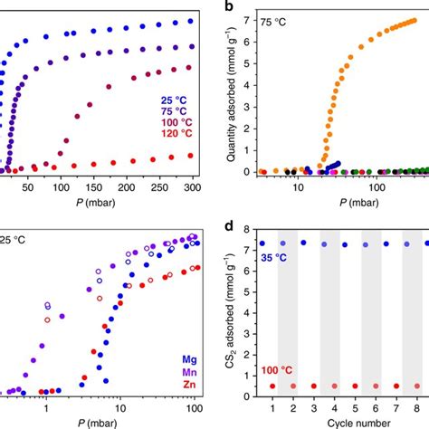 Idealized Gas Adsorption Isotherms Comparison Of The Download