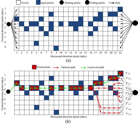 Dynamic Programming For Path Optimization A Graph Construction B Download Scientific