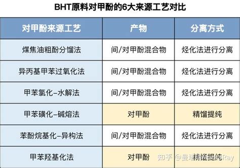 技术前沿丨抗氧化剂 BHT 生产技术 知乎