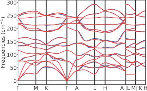 Phonon Workflow — Atomate2 Workflow Tutorial